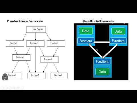 Part 2 | What is Object Oriented Programming (OOP) | POP vs OOP |