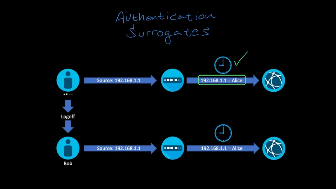 Cisco WSA Authentication Surrogates
