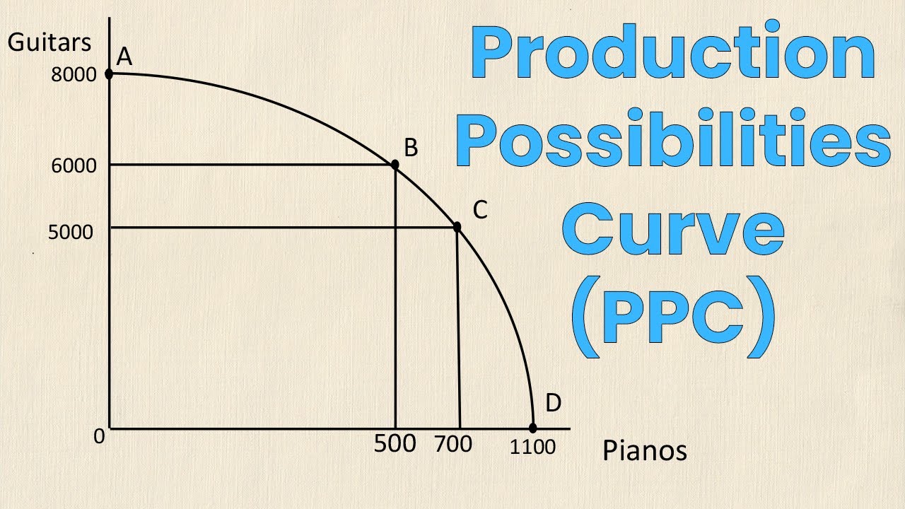 Production Possibilities Curve (PPC) Review | Think Econ