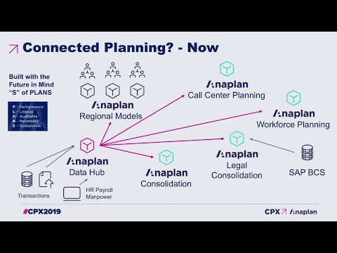 OEG Best Practice: Data Hubs: Purpose and peak performance — Anaplan ...