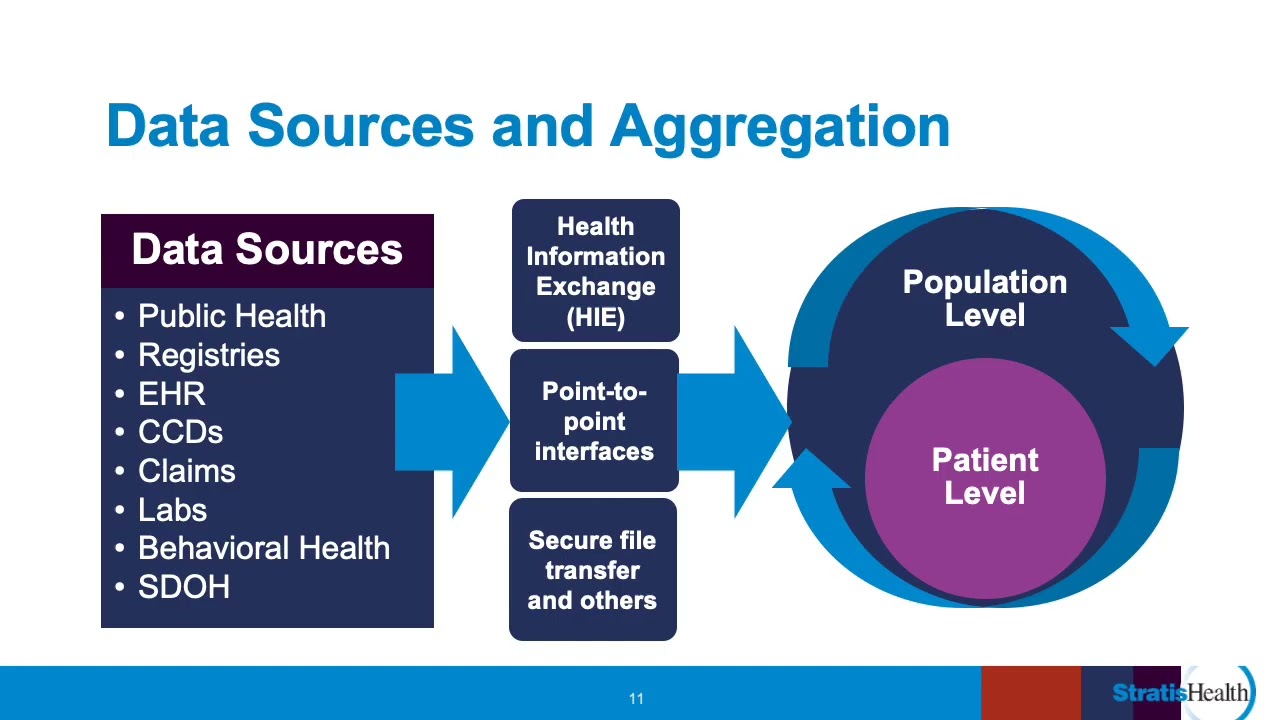 Population Health Information Technology: Technologies for Successful Population Health Management