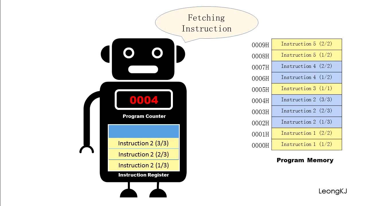 Program Counter Basic