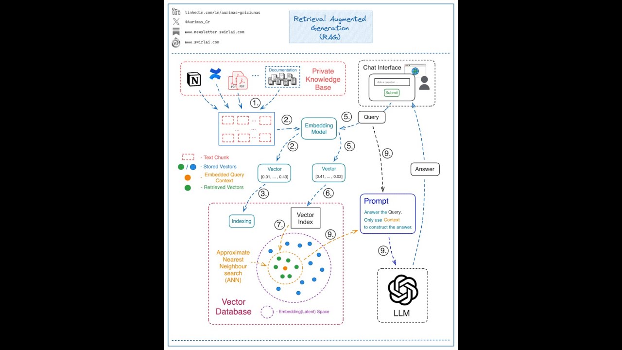 Build An LLM RAG Chatbot With LangChain Python