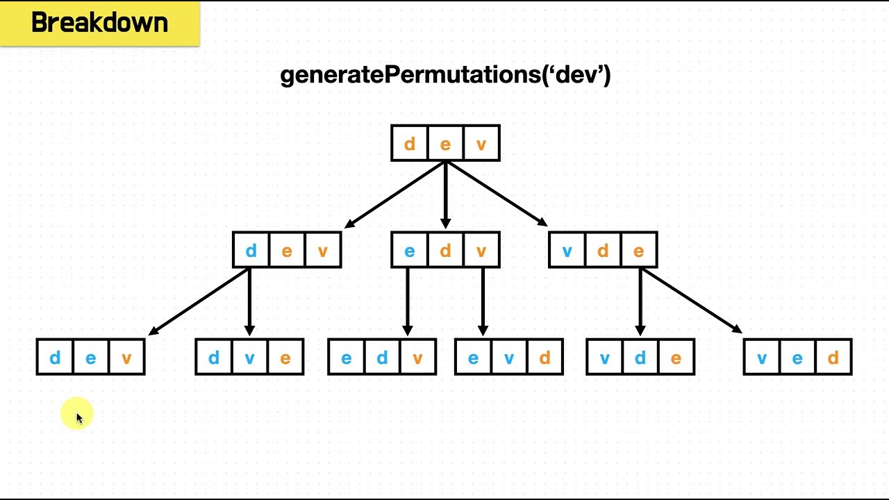 Generate All Permutations | Coding Interview Question