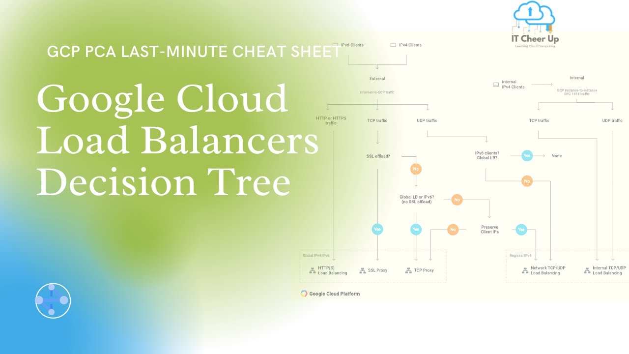 Google Cloud Load Balancers Decision Tree (GCP PCA Last-minute Cheat Sheet Series)