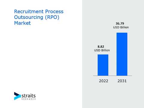Recruitment Process Outsourcing RPO Market