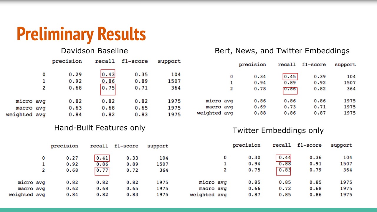 Improving Hate Speech Classification on Twitter