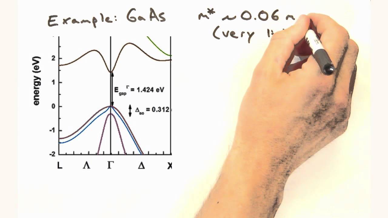 Solid State Physics in a Nutshell: Topic 10.2: Effective mass and holes