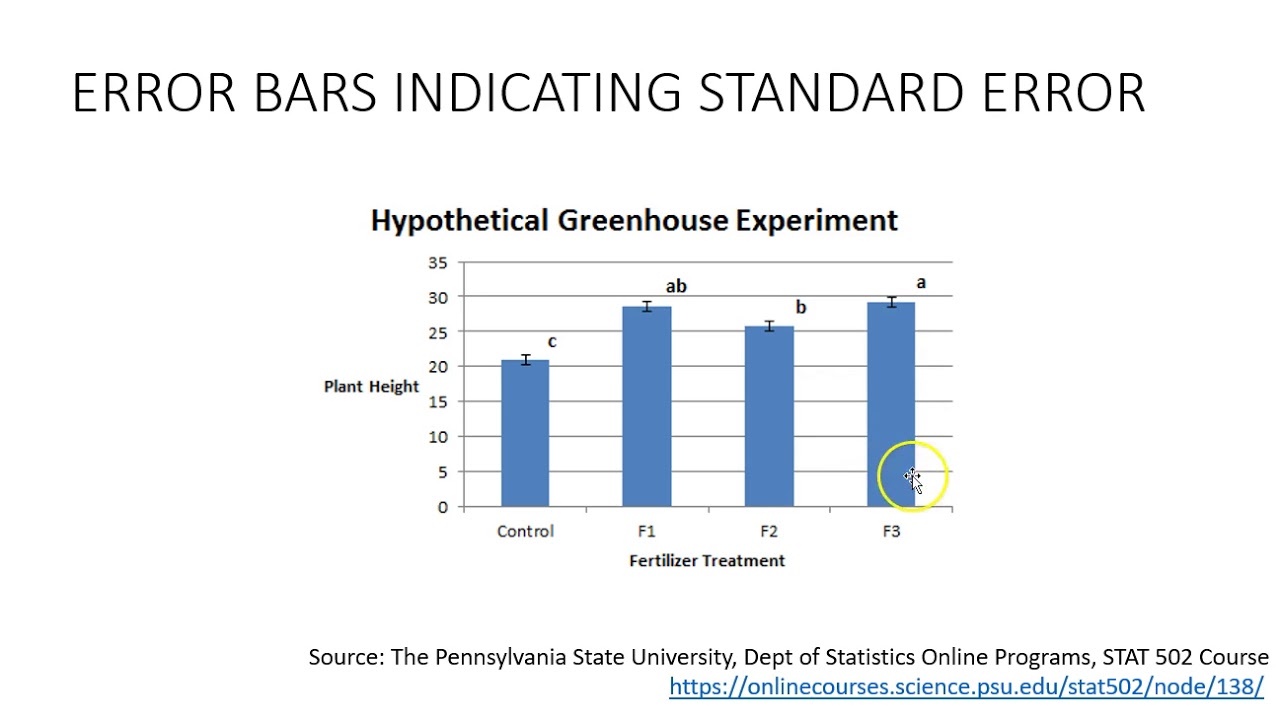 Illustrating your Means - Dif between Standard Error Bars and Confidence Interval Plots