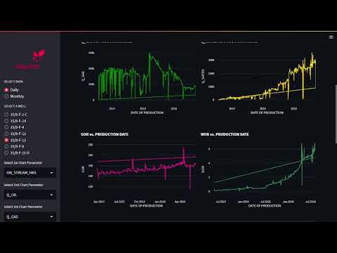 Volve Filed Production Dashboard Using Python & SQL
