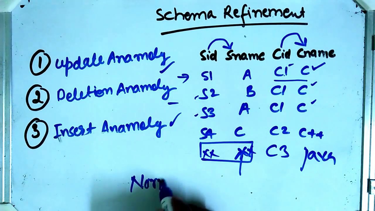 Schema Refinement (Normalization)