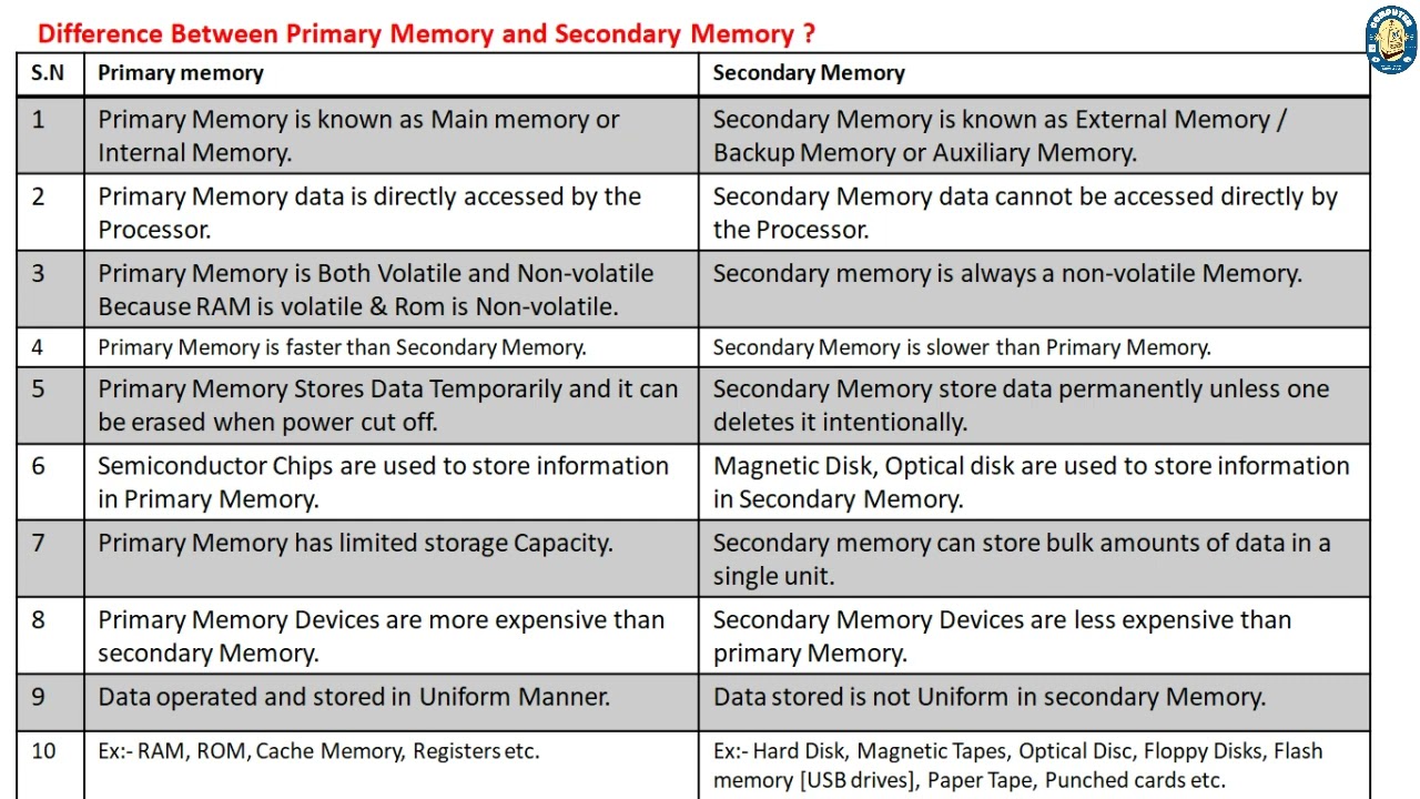 Difference Between Primary memory and Secondary memory, 10Differences in  Primary & secondary Memory