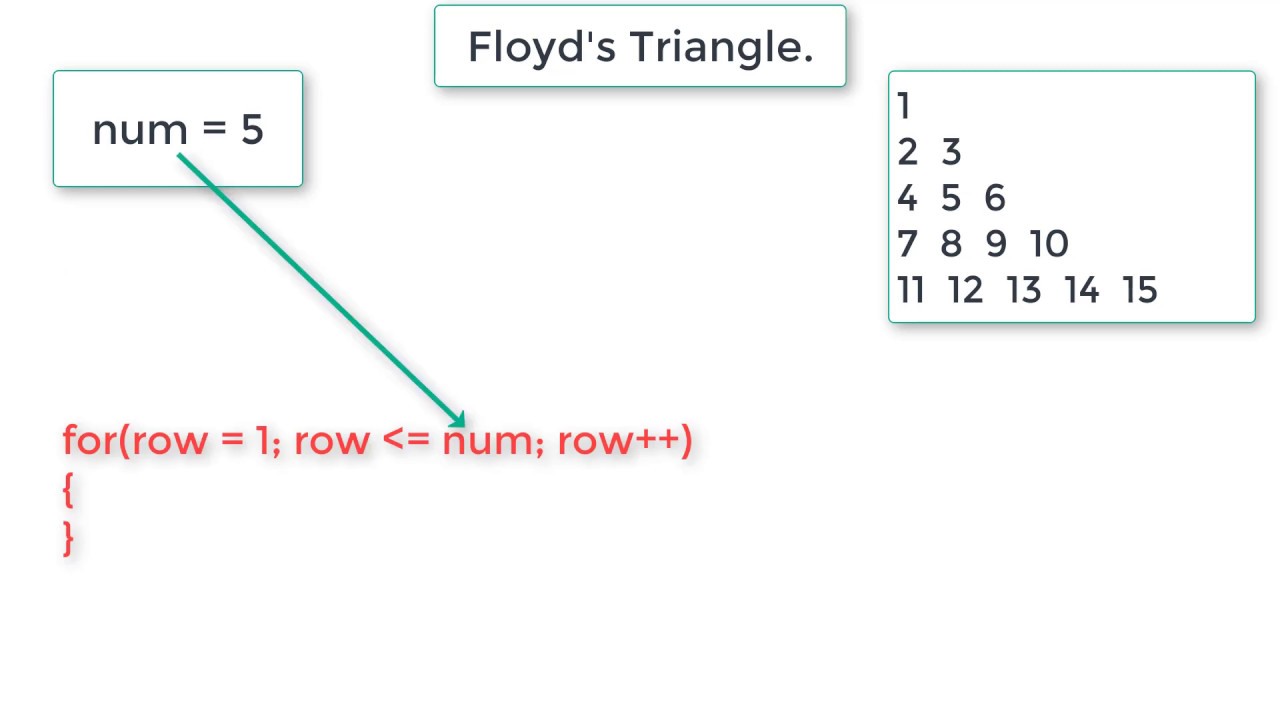 C Program To Print Floyd's Triangle using For Loop