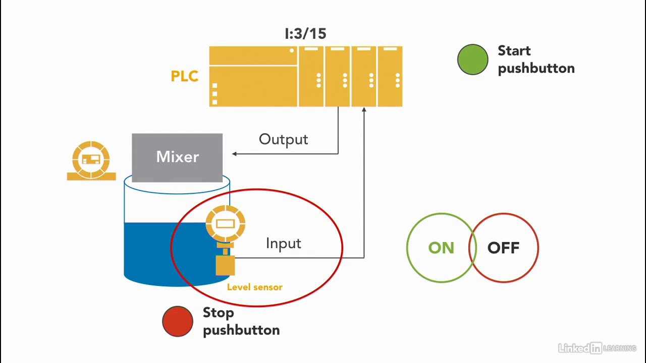 Multiple I O case study