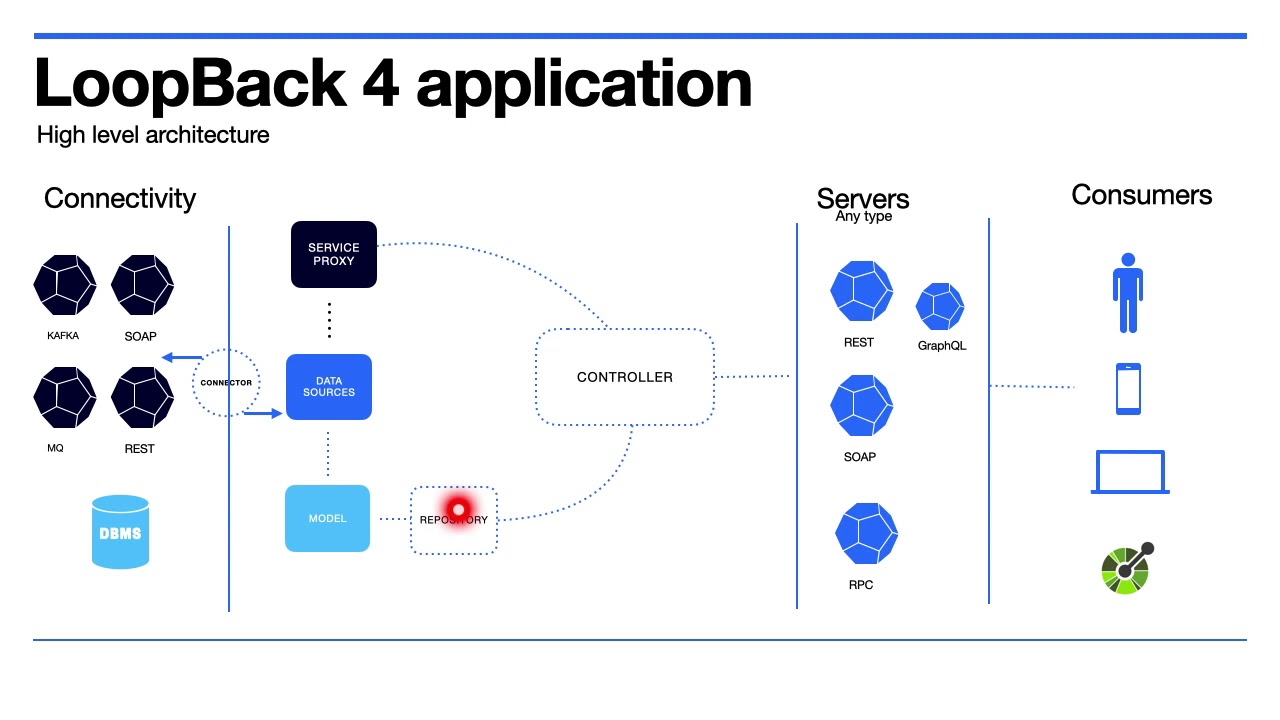 LoopBack 4 Tutorial for beginners