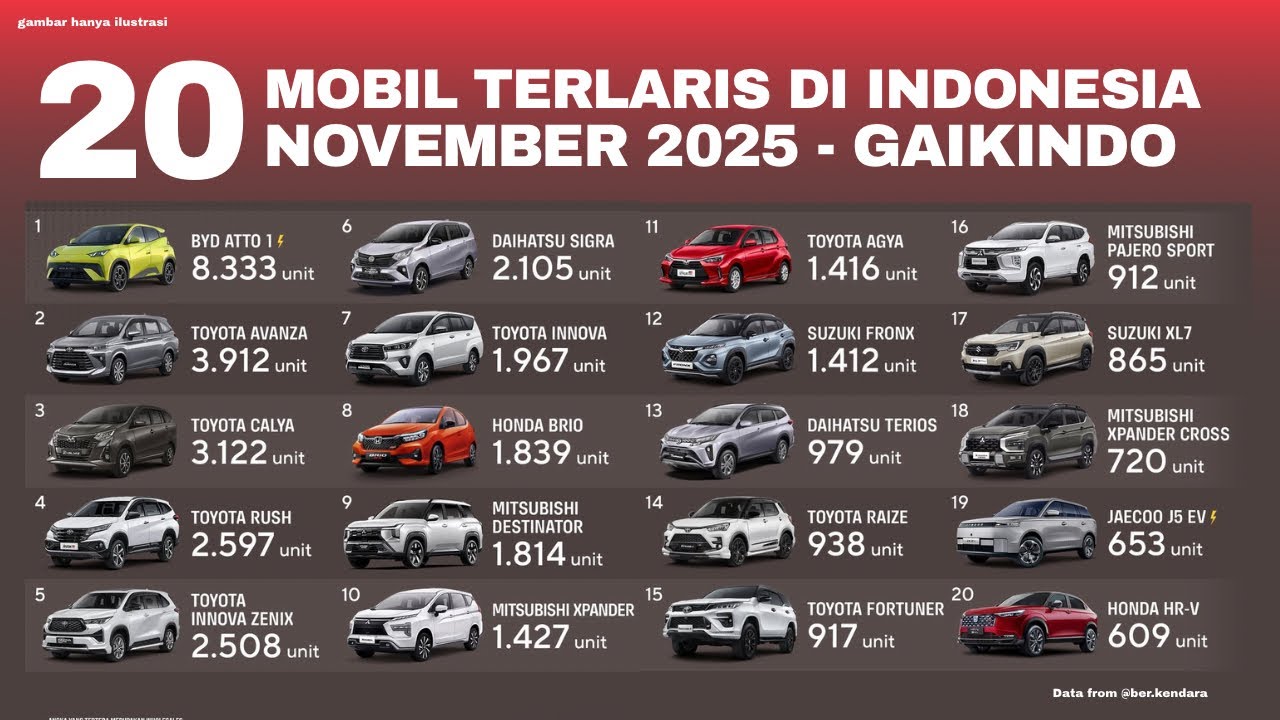 20 DATA MOBIL TERLARIS DI INDONESIA! Rilis Resmi GAIKINDO November 2025