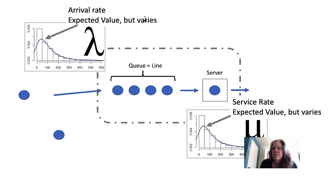 Queueing theory (simple)