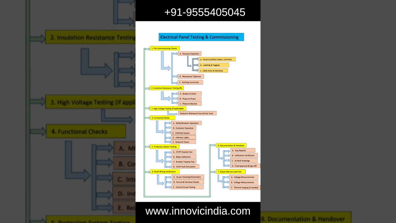 Electrical Panel Testing and Commissioning - Flowchart