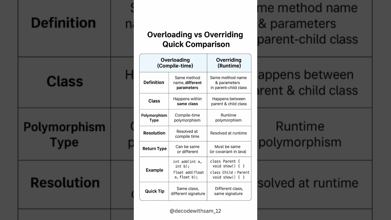 What is overloading| What is overriding| difference between overloading and overriding #cpp
