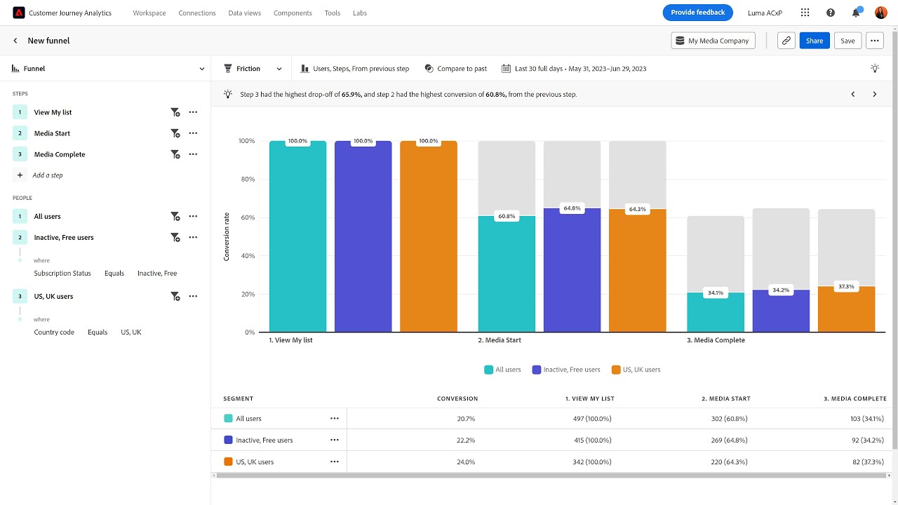 Funnel guided analysis