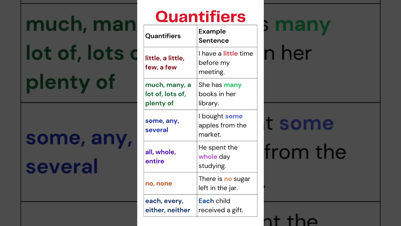 🔢 English Quantifiers | Essential Grammar Guide with Examples 🚀 #grammar #learnenglish
