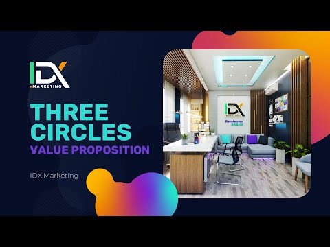 Three Circles - Value proposition short version.
