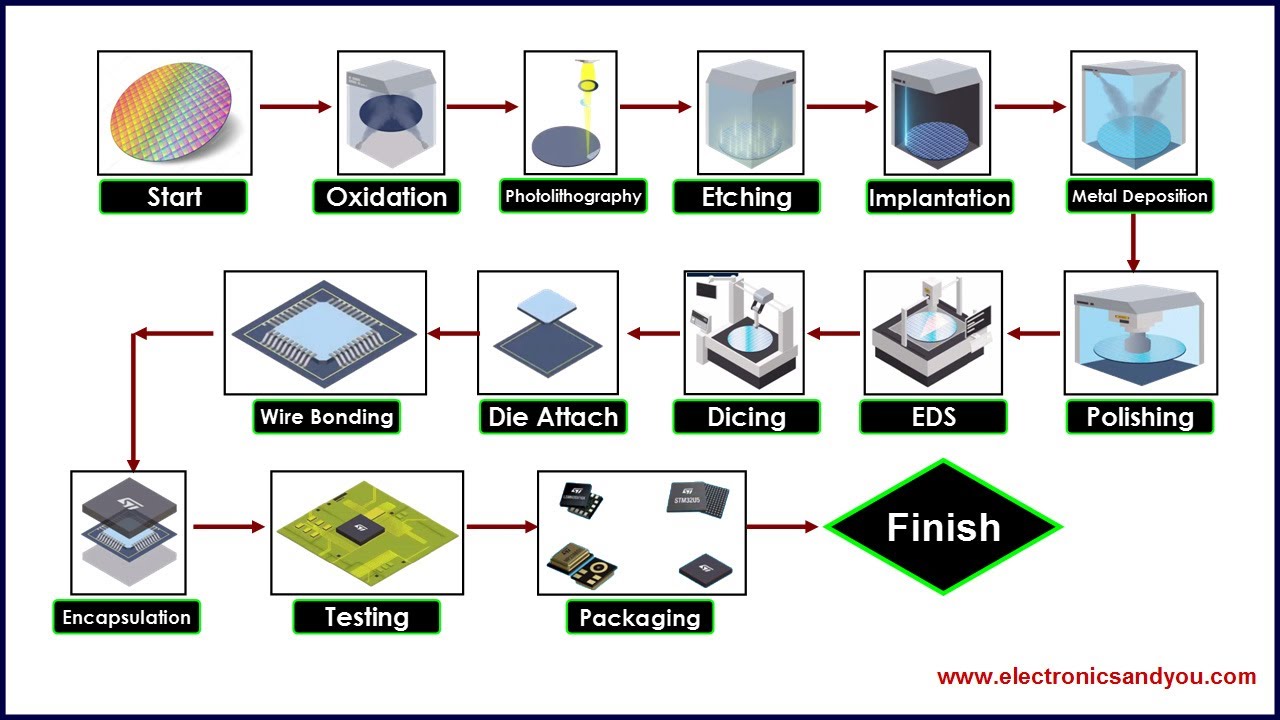 Semiconductor Manufacturing Process Flow Chart