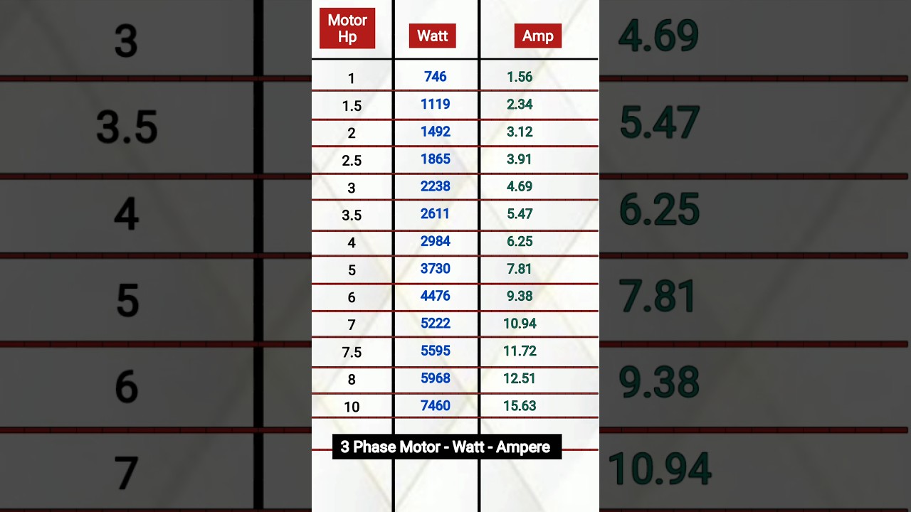 HP to WATT to AMPERE | 3 Phase Motor #motorhpwattamp #threephasemotoramps #motor #watt #hp #ampere