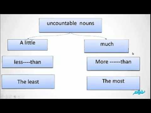 شرح درس Grammar - Comparing quantities - English - اللغة الإنجليزية ...