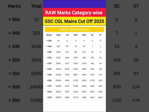SSC CGL tier 2 cut off analysis 2025| SSC CGL 2024 mains cut off|ssc cgl Raw marks category wise#ssc
