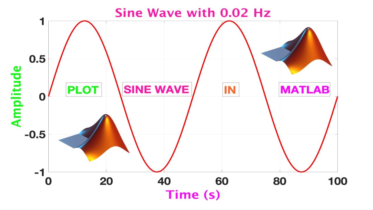 How To Plot Sine Wave in MATLAB |MATLAB Tutorial.