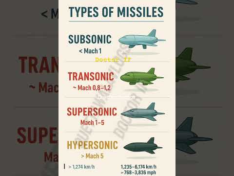 Just in case YOU are wondering about speed of sound and Missile speed #Mach #Hypersonic #Supersonic