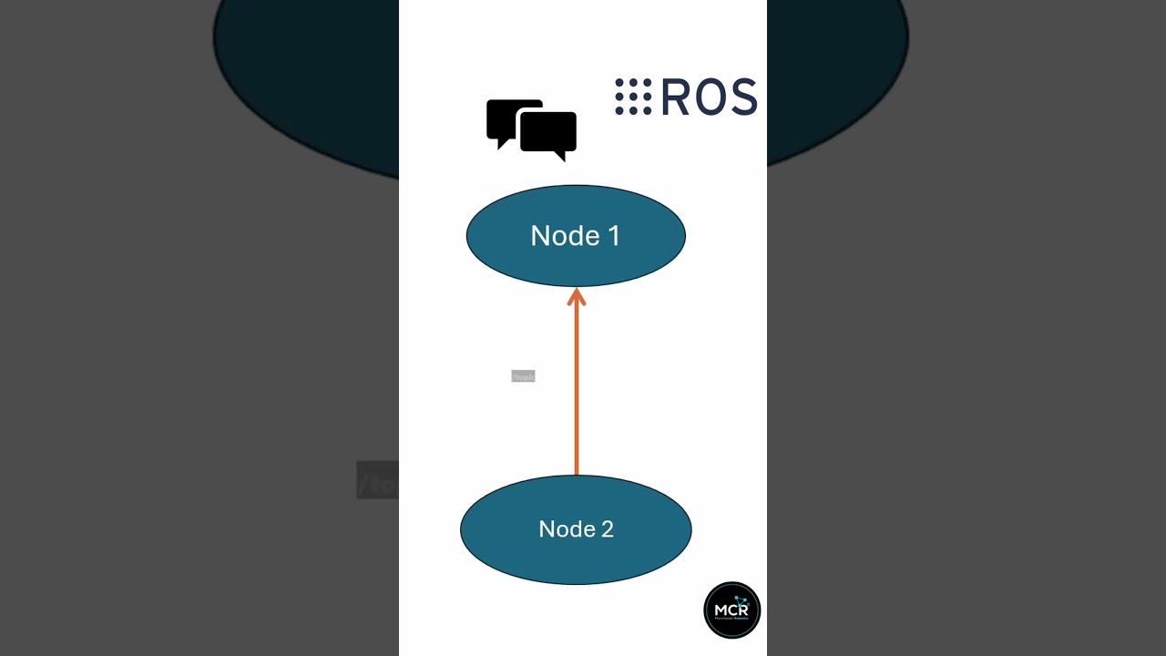 What is ROS in less than 150 seconds! #robot  #ros  #robotics