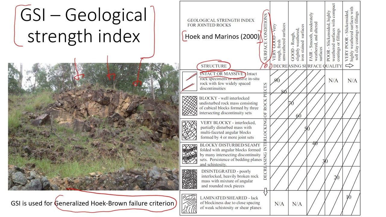 Geological Strength Index (GSI) | How to Use It in Practice for Mining and Civil Engineering