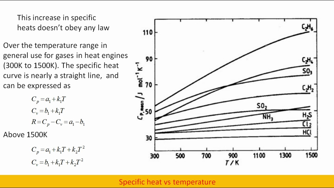 Fuel air cycles