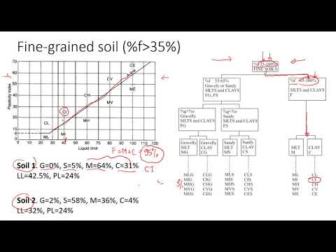 How to Classify soil using AASHTO Classification System | Part 2: Plastic Fine-Grained Soils