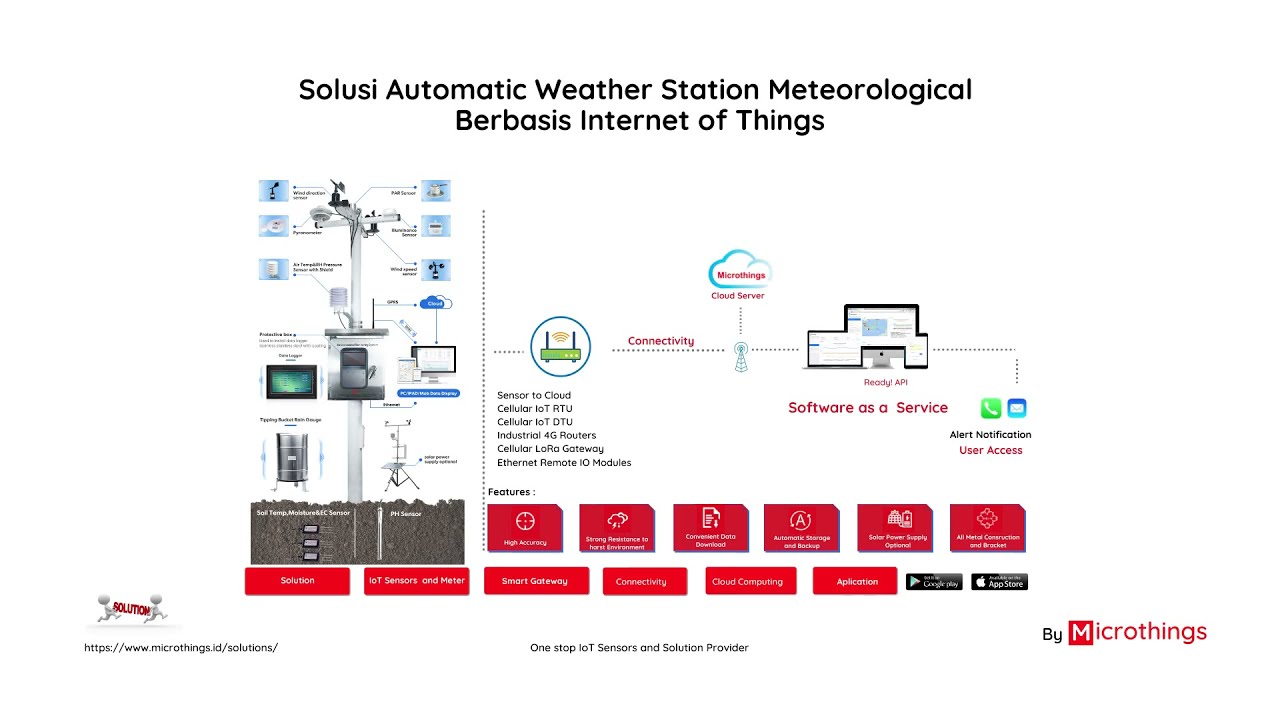 General Automatic Weather Station - Sensor to Cloud and Industrial ...
