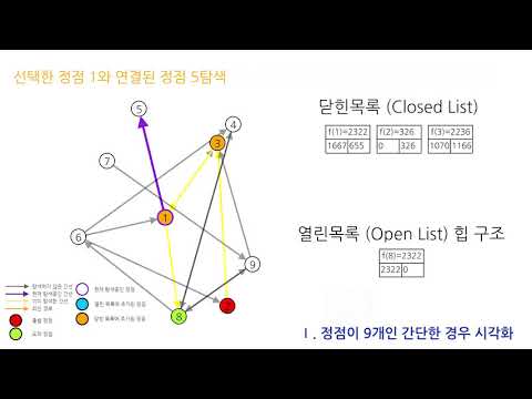 GitHub - c0510gy/Astar_algorithm_visualization: 최소 힙(min-heap)구조를 이용하는 ...