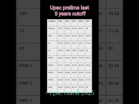 Upsc 2025 Cutoff last 5 year upsc prelims cutoff #upsc #upsccutoff #civilserviceexam
