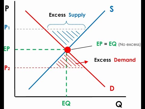 The concept of excess supply and excess demand