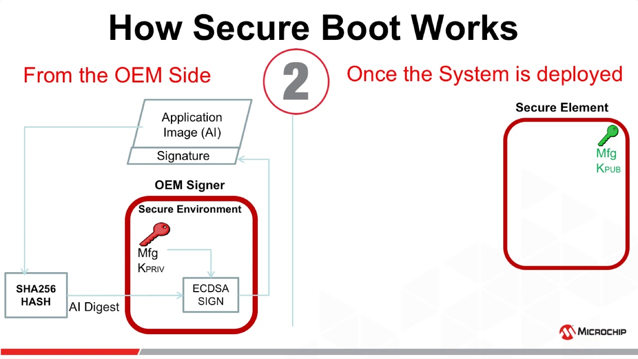 Secure Boot for Small Microcontrollers