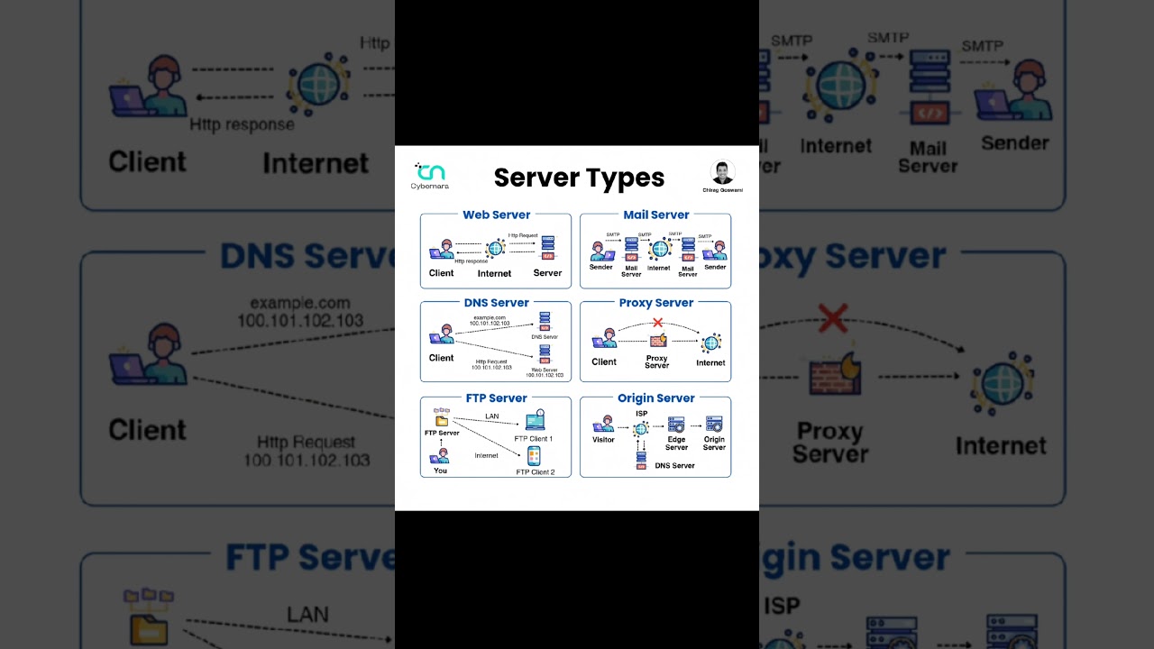 Understanding Server Types #cybersecurity #networking #shorts