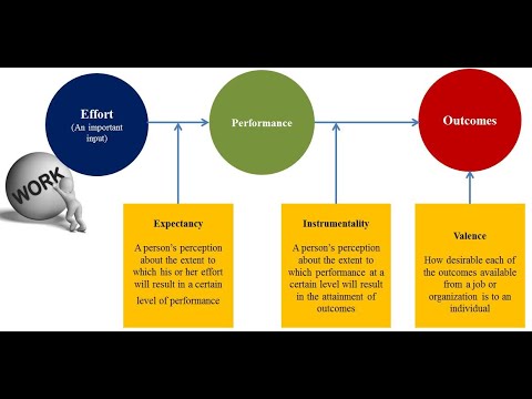 Leadership – Expectancy Theory | Project Management