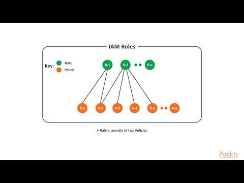 Learn Mastering AWS Security IAM Users and Roles | packtpub com - Mind Luster