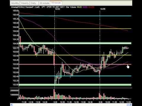 Market Technical Analysis & Setups - Markets Move Higher As Technicals Predicted. Learn Them Here