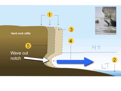 Cliffs and Wavecut platforms