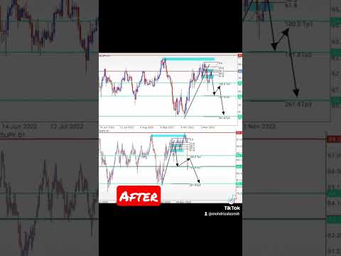 NzdJpy before and After Swing set up ✌📈 #signals #analysis #nzd #jpy