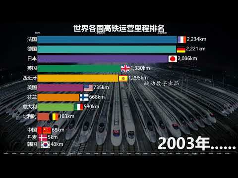 What is China's speed # data visualization # high speed rail