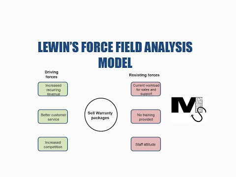 Lewin's Force Field Analysis Model - Simplest Explanation Ever