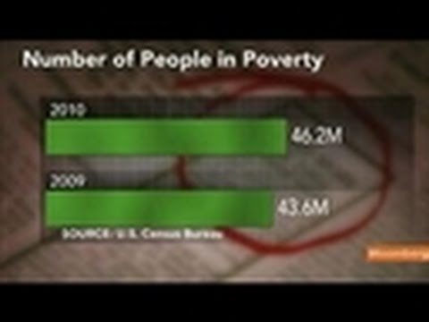 U.S. Poverty Rose to 17-Year High in 2010, Income Fell